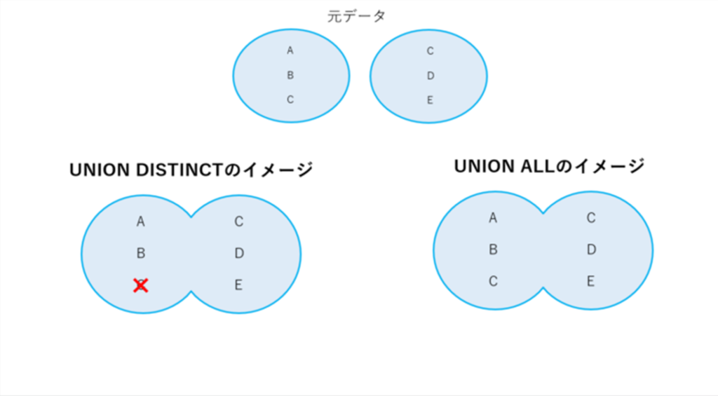 複数テーブルを扱う ②集合演算子UNION,INTERSECT,EXCEPTの使い方 | Magiqオンラインマニュアル