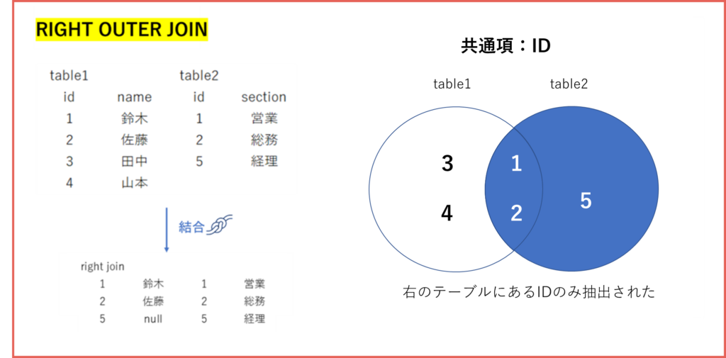 複数テーブルを扱う ①結合の種類について | Magiqオンラインマニュアル